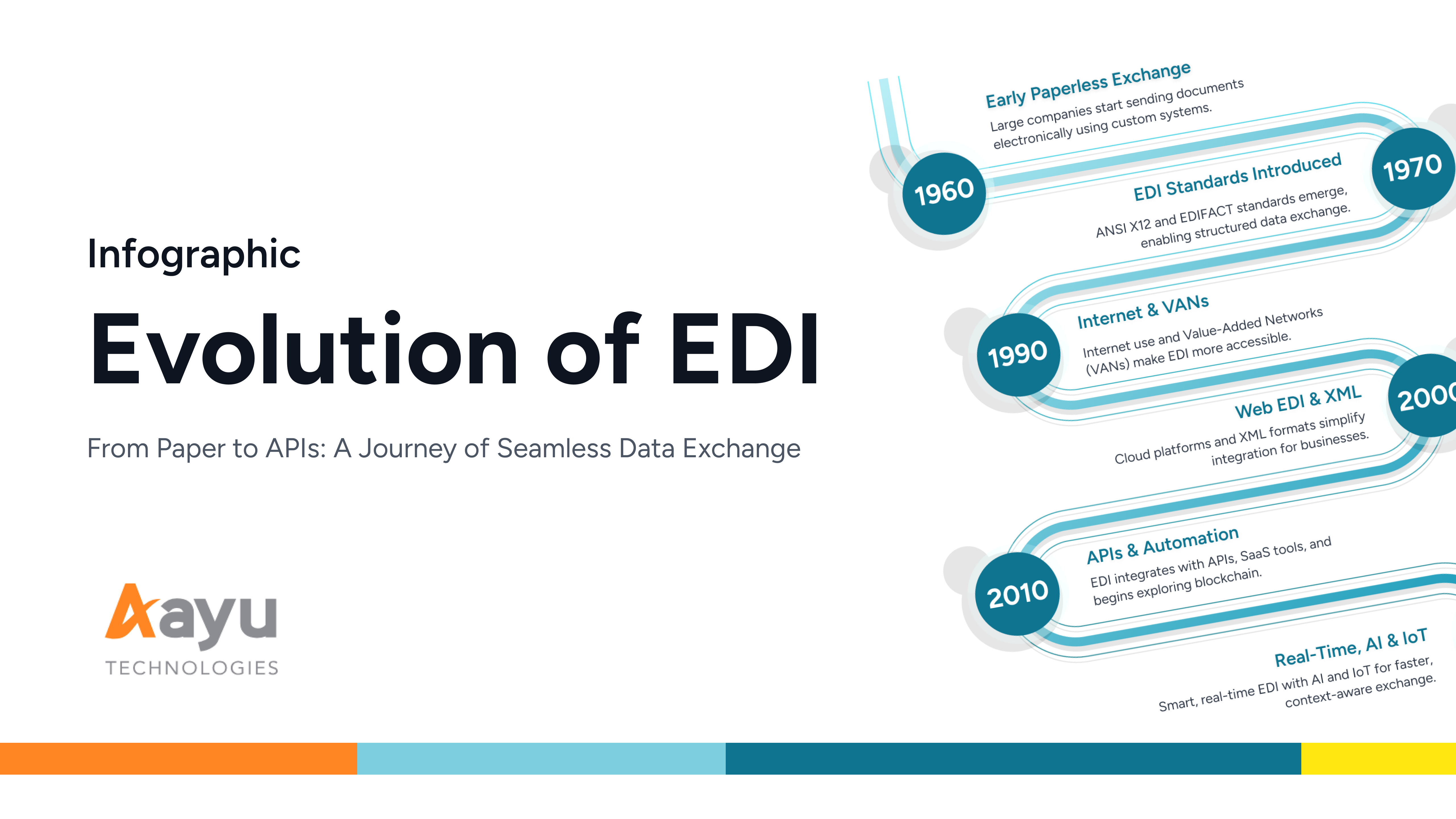 Evolution of EDI